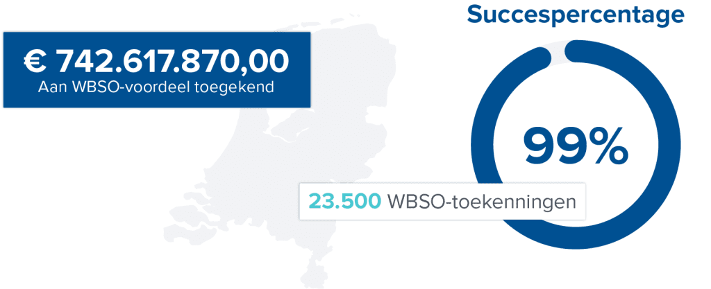 Vraag WBSO subsidie 2024 aan | Wij helpen u met WBSO