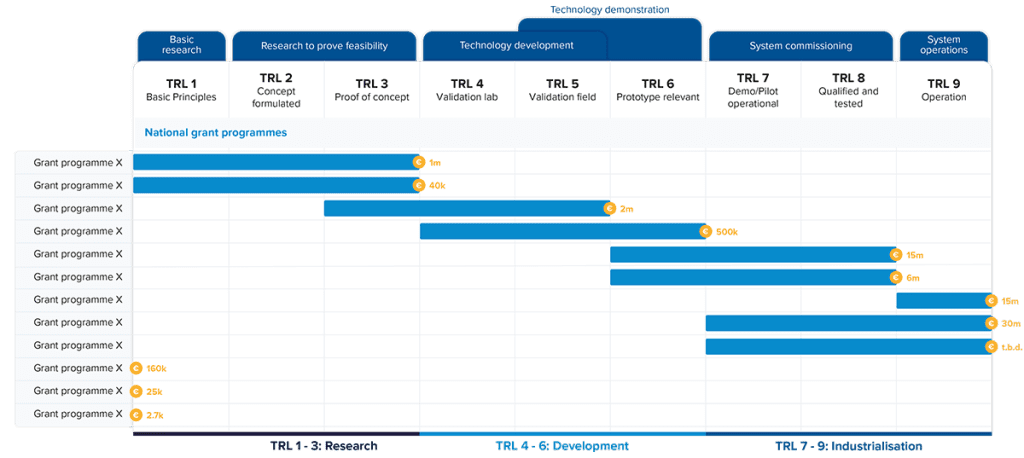 Technology Readiness Levels (TRL) - Hezelburcht