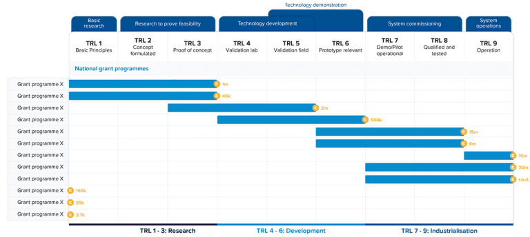 Technology Readiness Levels (TRL) - Hezelburcht