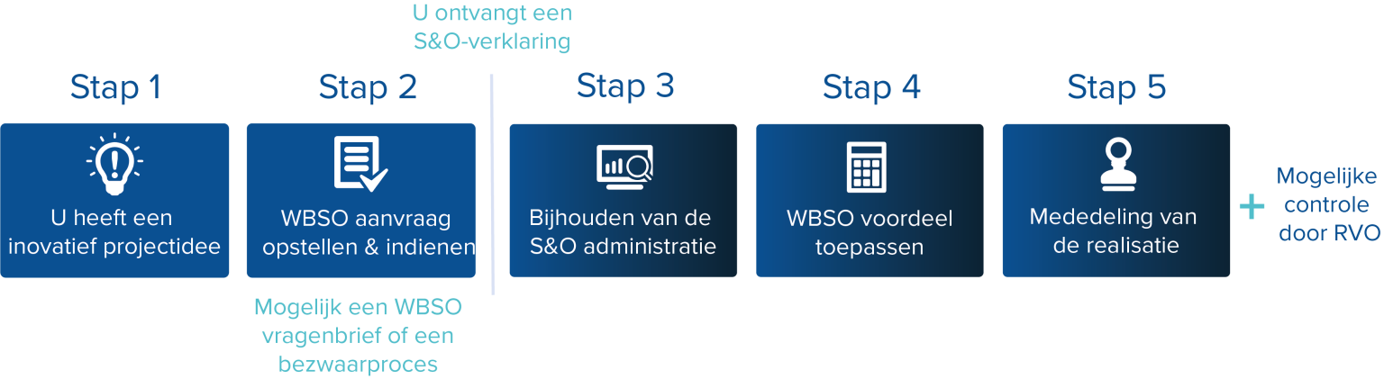 WBSO subsidie van A tot Z - Hezelburcht