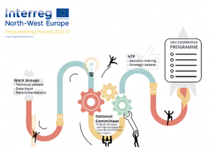 New programme Interreg NWE 2021-2027 | Hezelburcht Grants