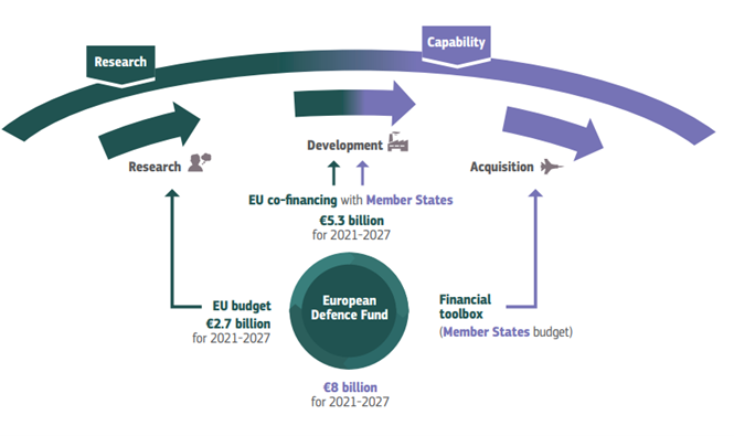 European Defence Fund (EDF) - Hezelburcht Grants